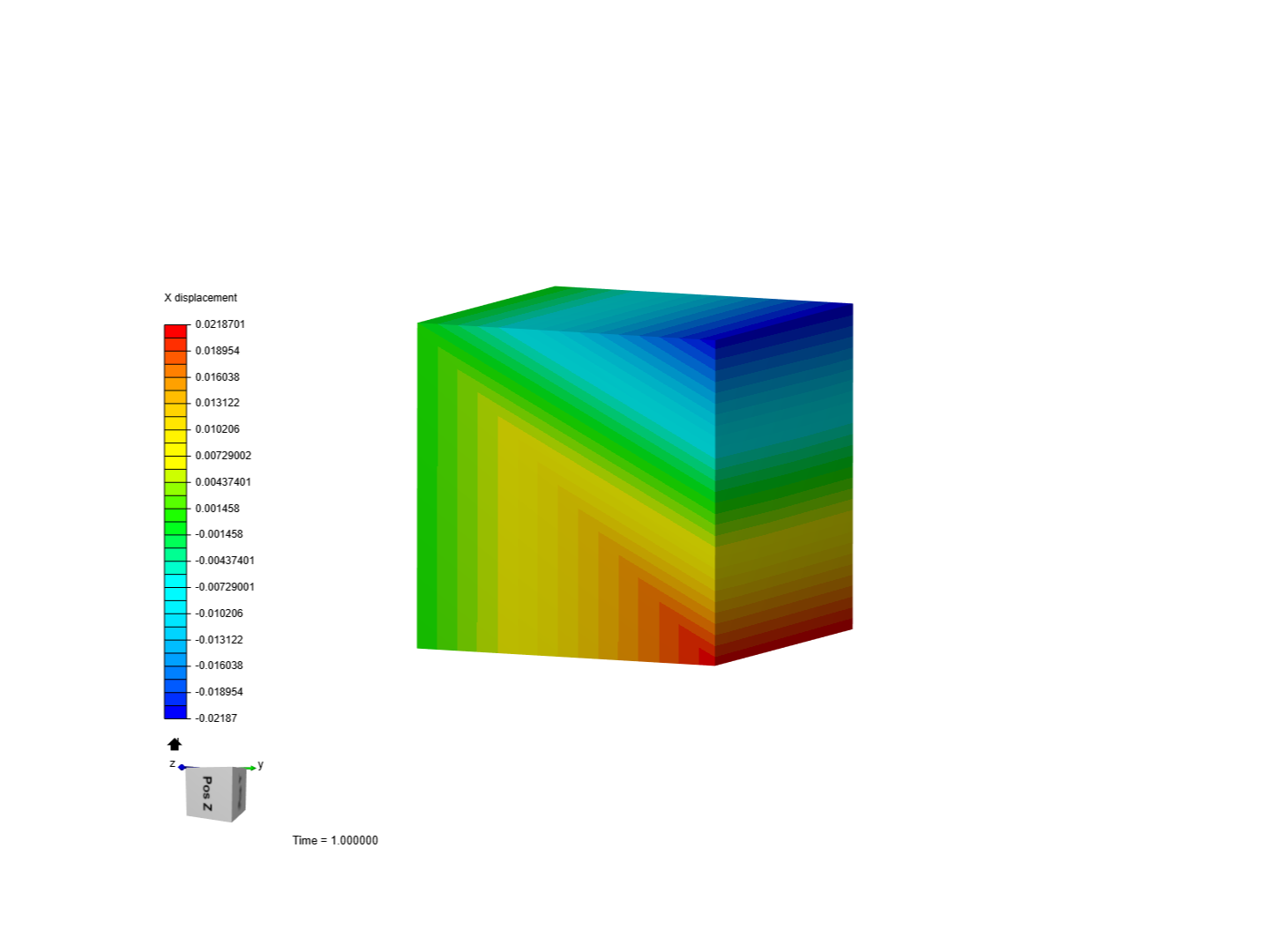 Simple cubic geometry to test loading, boundary conditions and ...