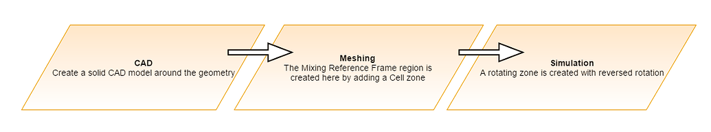 Implementing the Moving Reference Frame (MRF) Approach - Fluid Flow / CFD - SimScale CAE Forum