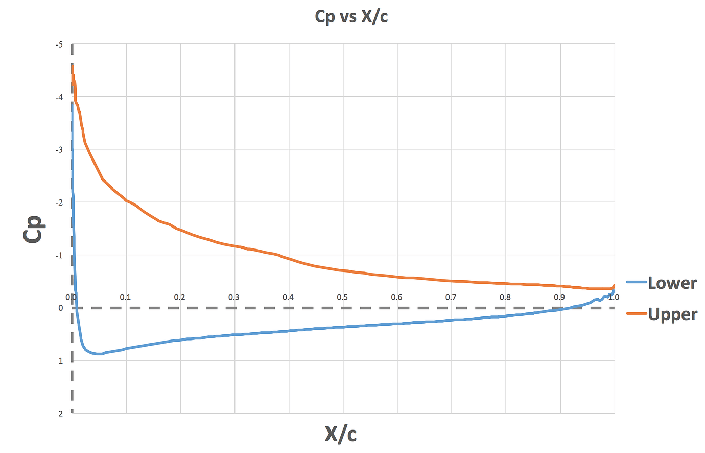 Creating a 2D Cp vs X/c graph with ParaView - Fluid Flow / CFD ...