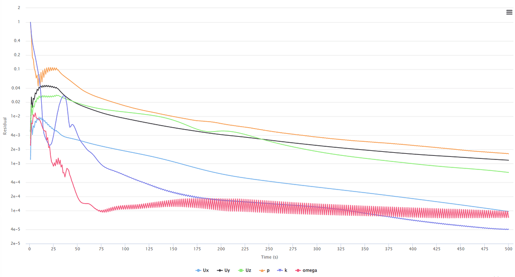 Oscillating OMEGA residuals - Project Support - SimScale CAE Forum