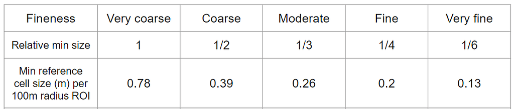 What Mesh Fineness to use for Pedestrian Wind Comfort PWC analysis - Fluid Flow / CFD - SimScale ...