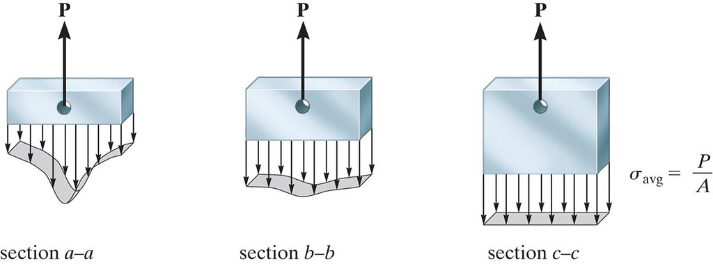 Taking advantage of imperfect symmetry with St. Venant's Principle ...