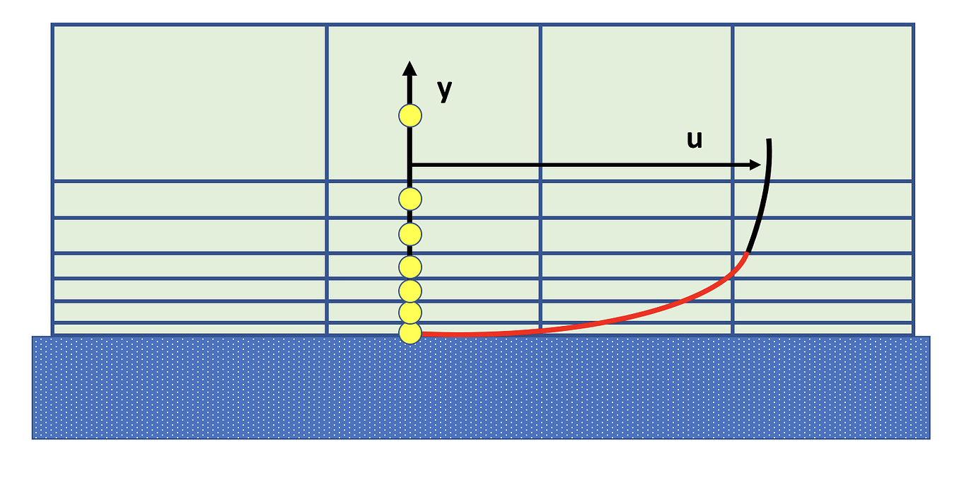 What is y+ (yplus)? - Fluid Flow / CFD - SimScale CAE Forum