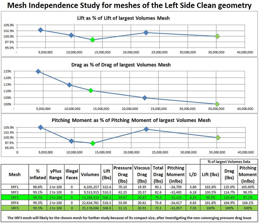 Mesh Independence Study - Layering disappears across study meshes ...