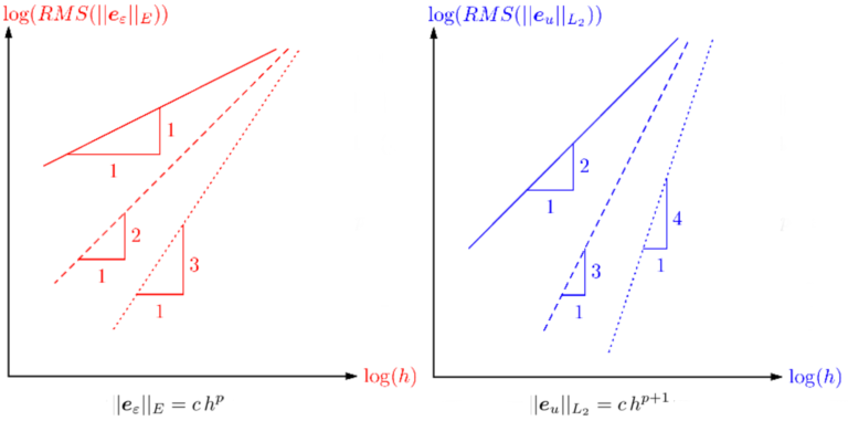 How to measure convergence in FEA? - SimWiki - SimScale CAE Forum