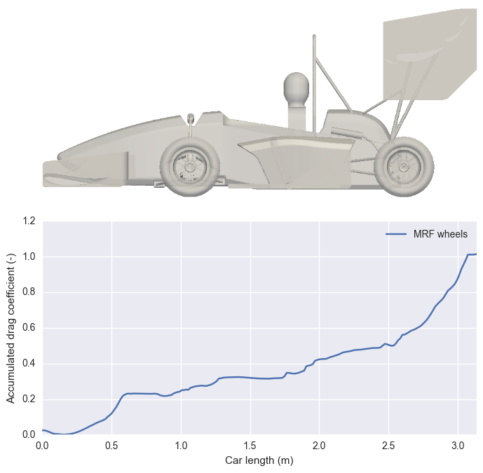 FSAE Full Car Aerodynamics by pfernandez | SimScale...