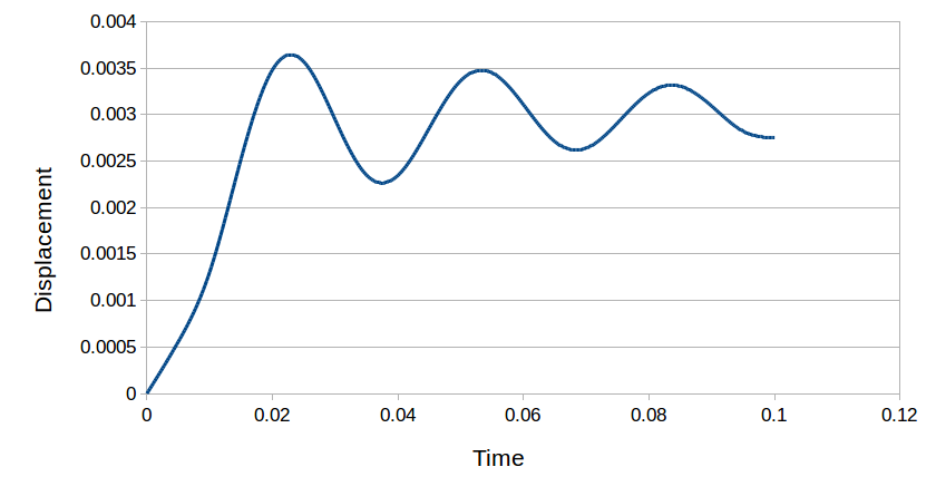 Pressure Relief Valve Transient Analysis with 6DoF by Ali_Arafat | SimScale