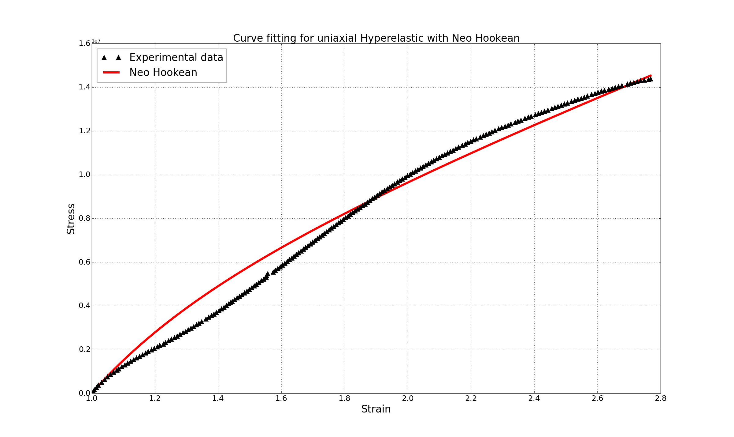 Mooney Rivlin constants - Project Support - SimScale CAE Forum