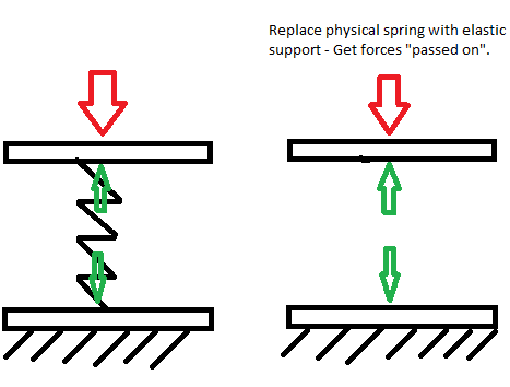 Elastic support - Replace spring and get forces passed on - Solid ...