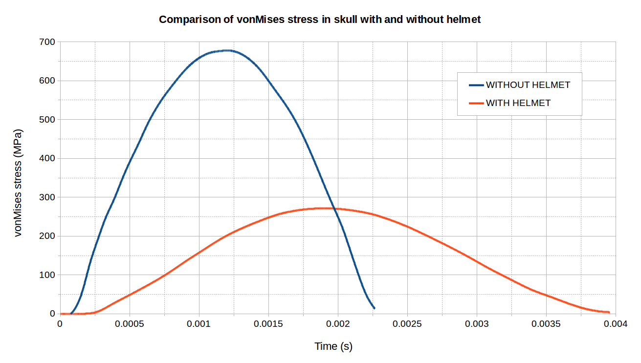 Impact Analysis of Skull with and without Helmet by ahmedhussain18 ...