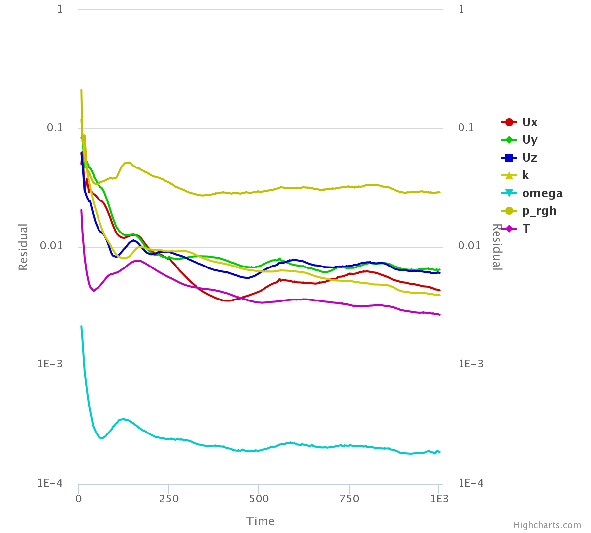 Convergence mixed buoyant/forced convection - Project Support - SimScale CAE Forum
