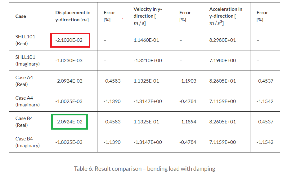 Validation Case: Harmonic Analysis of a Straight Beam - reference results - Project Support ...