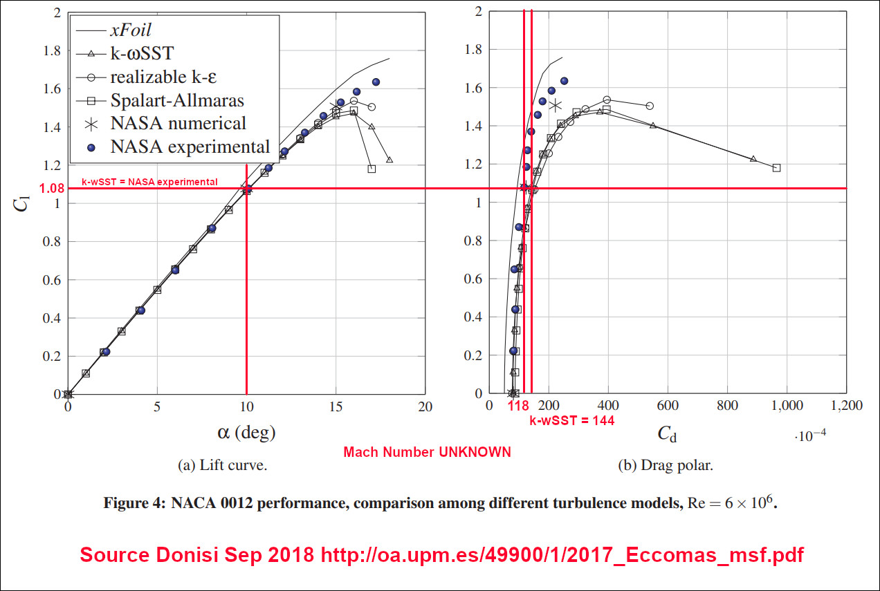 NACA 0012 Verification by dlynch | SimScale