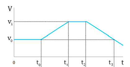 How to define a piecewise function for the velocity inlet boundary condition - Using SimScale ...
