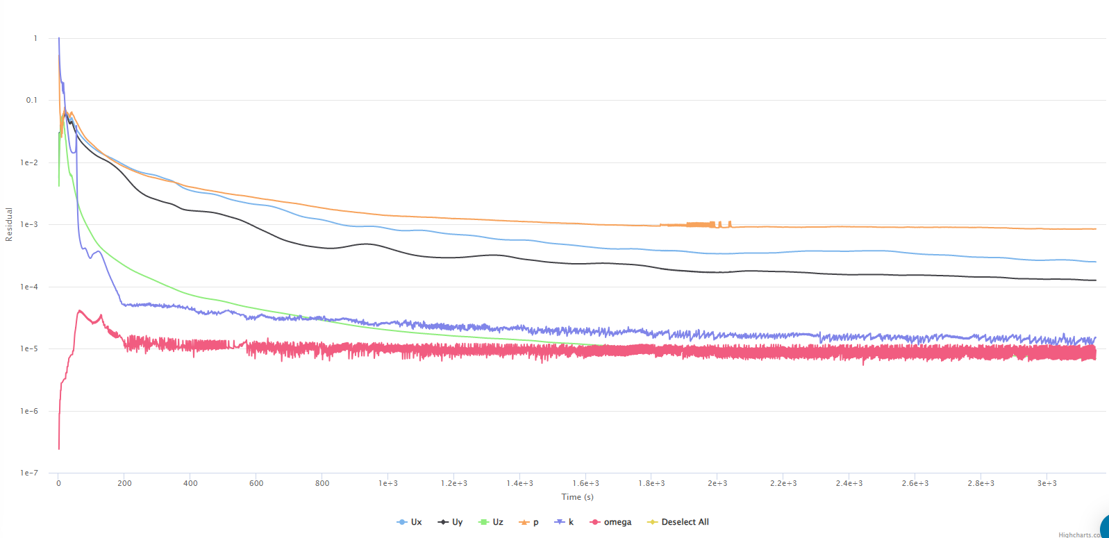 Cfd External Aerodynamics Convergence Problem Project Support Simscale Cae Forum
