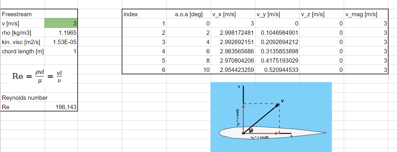 Parametric angle of attack (aoa) study for airfoil lift and drag ...