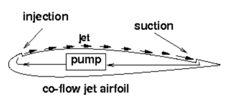 Simulation of propeller with air-jets on the upper wing surface - Fluid ...