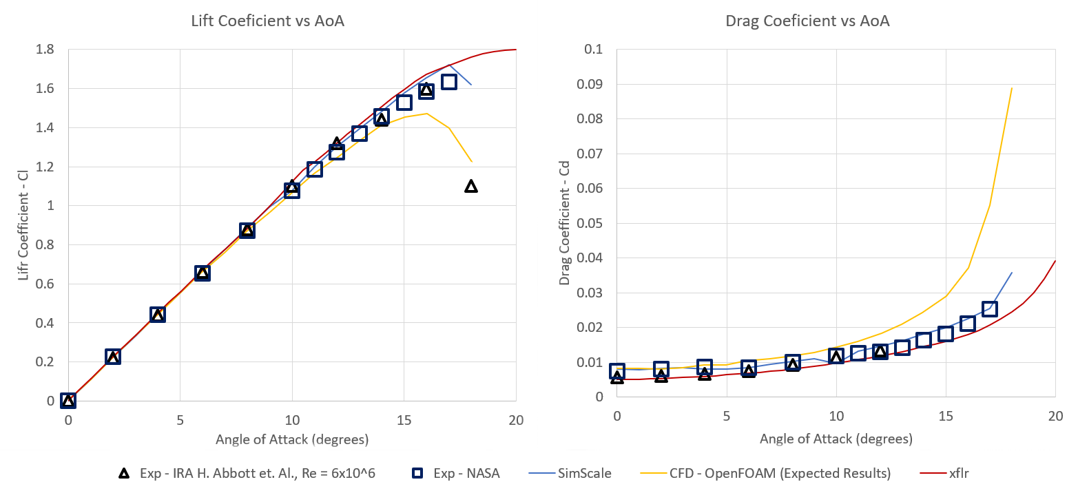 NACA 0012 Verification by dlynch | SimScale