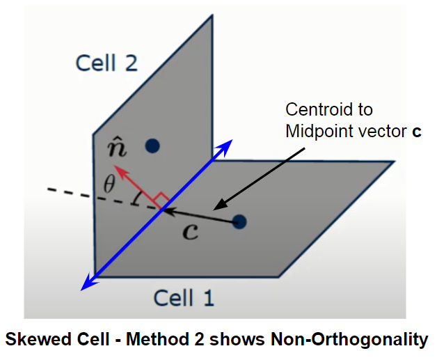 Increasing the chance of convergence: Treatement of Non-orthogonality ...