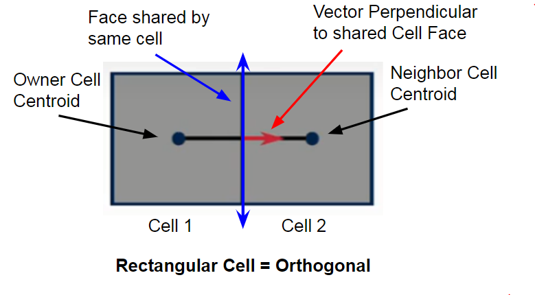 Increasing the chance of convergence: Treatement of Non-orthogonality ...